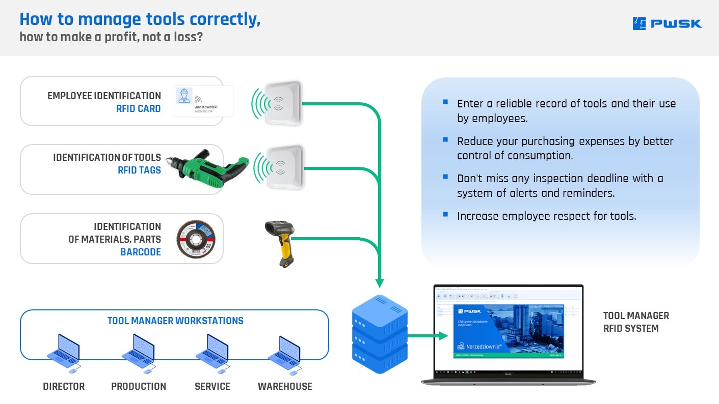 Tool Management System – monitor your tools with an RFID system.